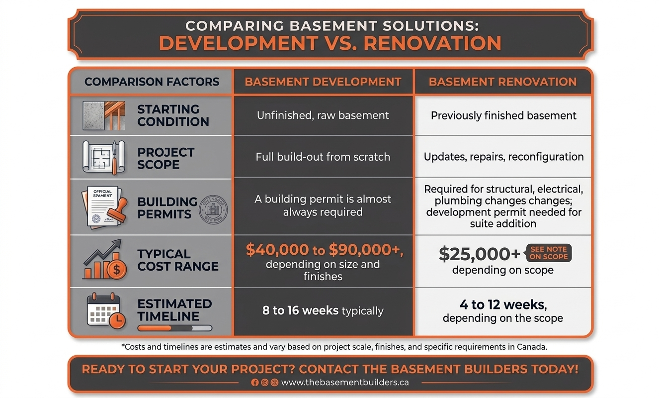 Basement Renovation vs. Basement Development: What's the Difference in ...